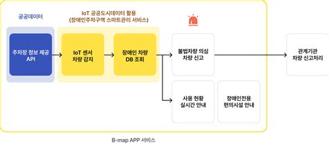 GitHub tmdgh Bmap Hackathon 서울시 IoT 해커톤 장애인 주차 헬퍼 서비스 서울특별시장상