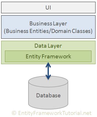 Entity Framework入门教程 Entity Framework简介 捞月亮的猴子 博客园