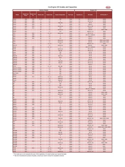 Kia Engine Oil Grades And Capacities Pdf Motor Oil Fuels