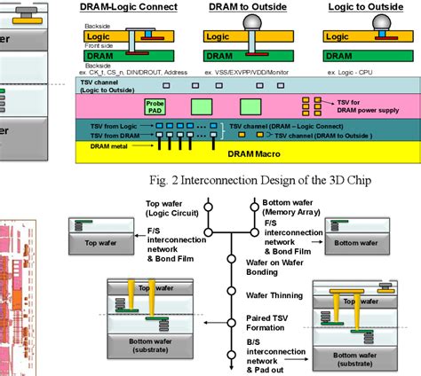 Figure 3 From Demonstration Of A 3d Chip By Logic Dram Stacked Using