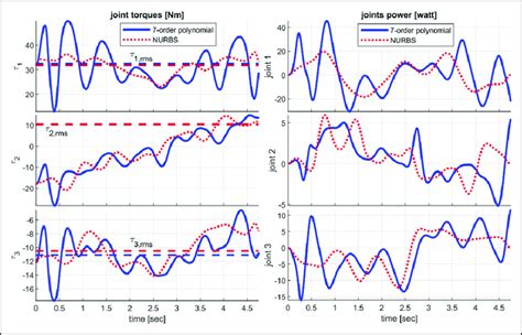 The Experimental Joint Dynamics Of Robotic Arm In Terms Of Different Download Scientific