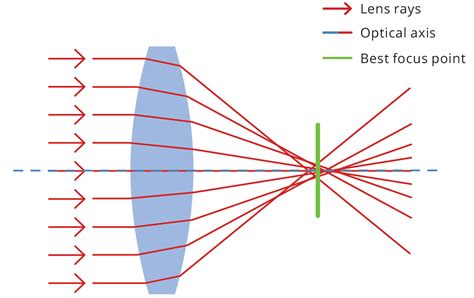 Optical Aberrations Laser Scientist