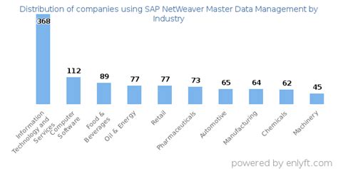 Companies Using Sap Netweaver Master Data Management And Its Marketshare