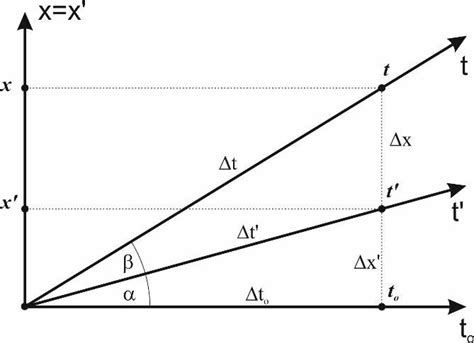Case Of Two Observers Xt And Xt Download Scientific Diagram