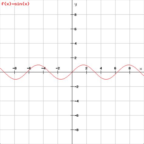 Fourier Analysis How To Determine The Periods Of A Periodic Function
