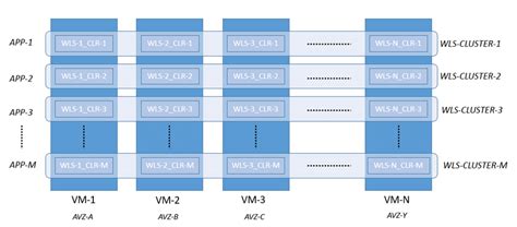 Deployment Model Of A WebLogic Domain On Virtual Machines Download Scientific Diagram