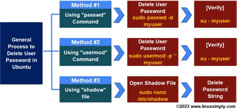 3 Ways To Delete The User Password In Ubuntu