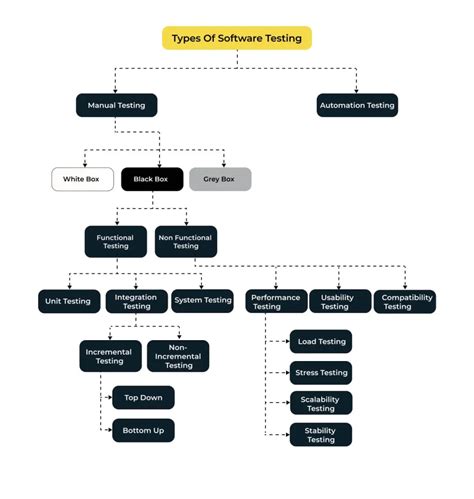 Software Testing Methodologies A Complete Guide