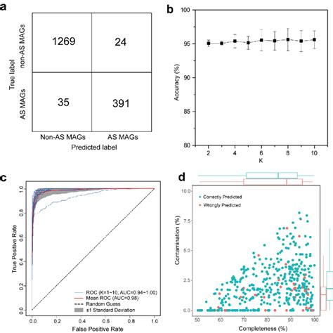performance of the random forest model a confusion matrix showing