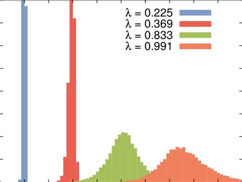 color online histogram showing the statistical distribution of our