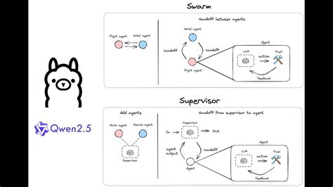 Fully Local Multi Agent Systems With Langgraph Youtube