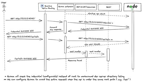 Quarkus Quinoa Main Concepts Quarkiverse Documentation