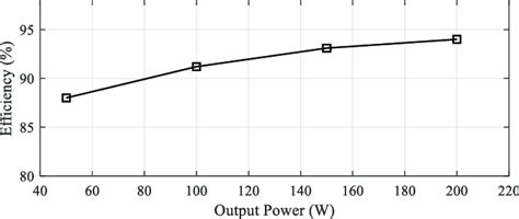 The Efficiency Of The Cf Dvm Download Scientific Diagram