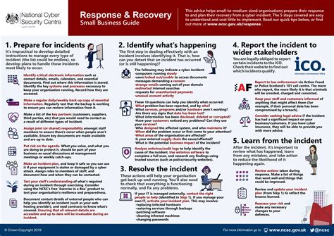 Ncsc Launches Response And Recovery Guide
