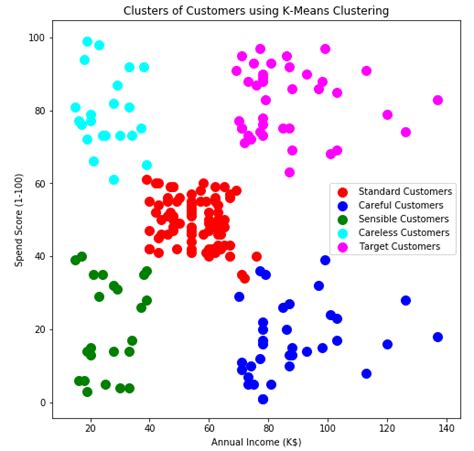 Ejemplo Del Algoritmo K Means Con Cinco Clusters Download Scientific