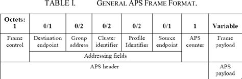 table i from the web sensor gateway architecture for zigbee semantic
