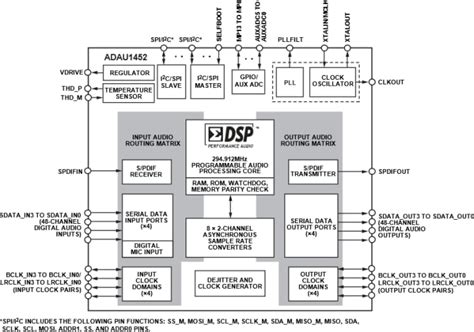 adau1452 sigmadsp digital audio processor adi mouser