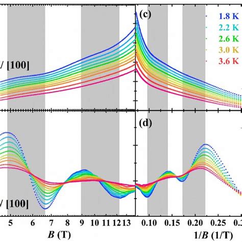 Temperature Dependent Quantum Oscillation Patterns A And B The Download Scientific Diagram