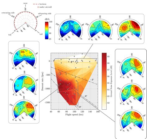 Operational Noise Plot Using The Ground Noise Exposure Level Acoustic