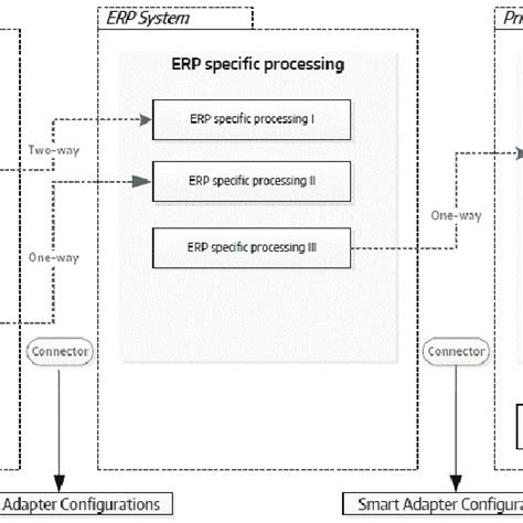 Orchestrating Workflows Download Scientific Diagram