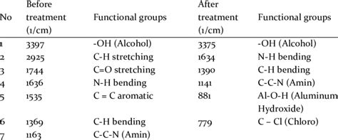 The Comparison Of Ftir Analysis On Sludge Before After Treatment Using Download Scientific