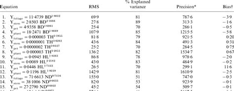 Allometric Equations Generated By Nonlinear Regression To Estimate Dry