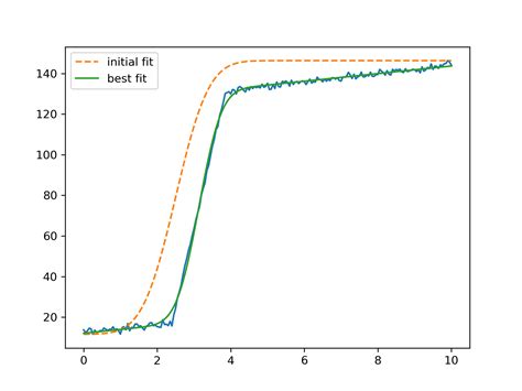 Builtinmodels Stepmodel — Non Linear Least Squares Minimization And