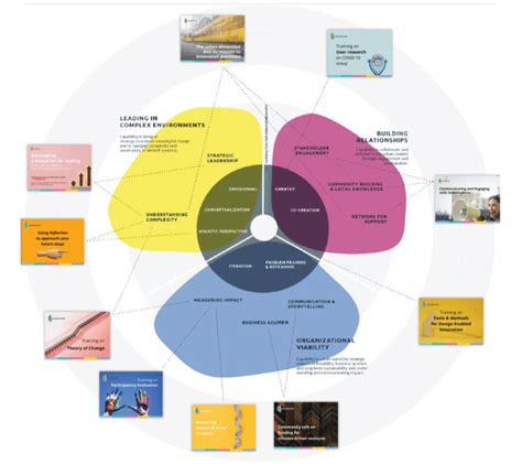 Framework Of Design Capabilities For Social Innovation And Urban Download Scientific Diagram