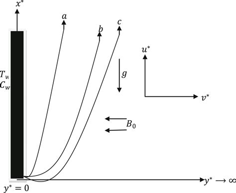 Physical Model Of The Problem A Momentum Boundary Layer B Thermal