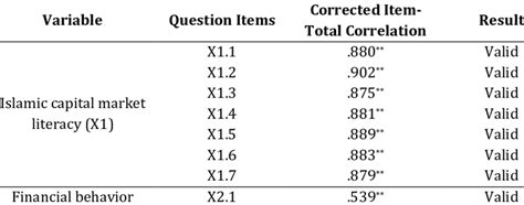 Validity Test Results Source Primary Data Processed With Spss 25 2021 Download Scientific