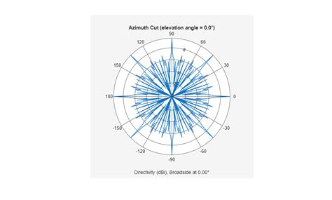 Underwater Target Detection With An Active Sonar System Matlab And Simulink