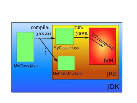 Java se что это Java SE EE ME Java программирование