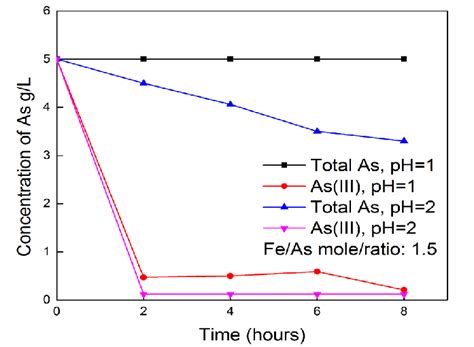 Effect Of Fe 3 On Oxidation Of As III 5 G L T 90C Download Scientific Diagram