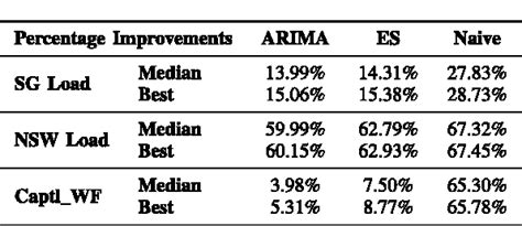 table iii from short term load and wind power forecasting using neural