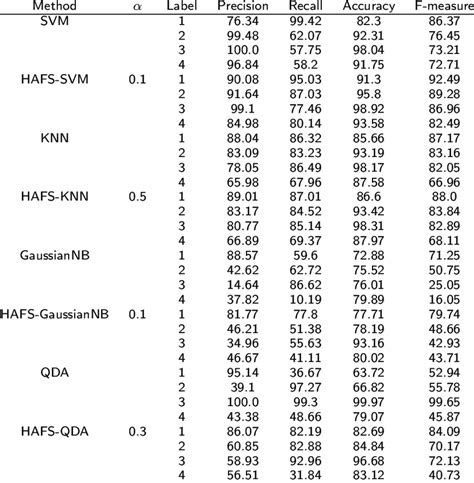 performance of hafs achieved by svm knn gaussiannb and qda by using