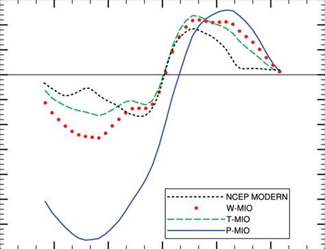 Implied Ocean Heat Transport Calculated For Each Simulation And