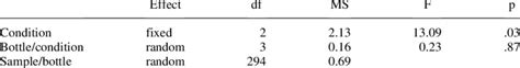 hierarchically nested variance components analysis for all trials with