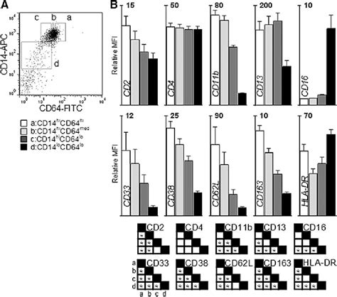 Figure 1 From High Affinity Fc Receptor Expression Indicates Relative