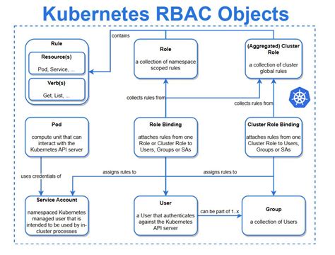 How Rbac In Kubernetes Helps Manage Access Fazal Karim Posted On The Topic Linkedin