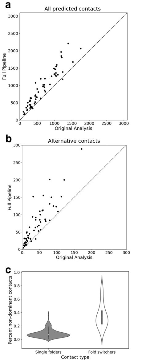 Our Workflow Amplifies Correctly Predicted Contacts For Fold Switching
