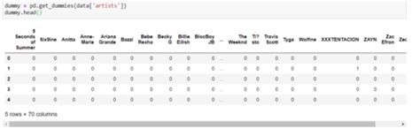 Data Preprocessing Using Scikit Learn By Ketul Mehta Medium
