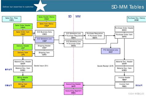 Sap系统标准表之间的关联关系对应sap Mm模块 表关联关系 Csdn博客