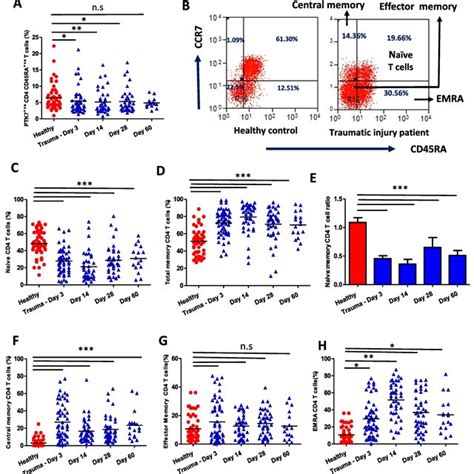Traumatic Injury And Naïve Memory Cd8 T Cell Ratio Peripheral
