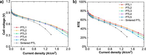 Performance Comparisons Between Using Different Fiber Ptls And The Download Scientific Diagram