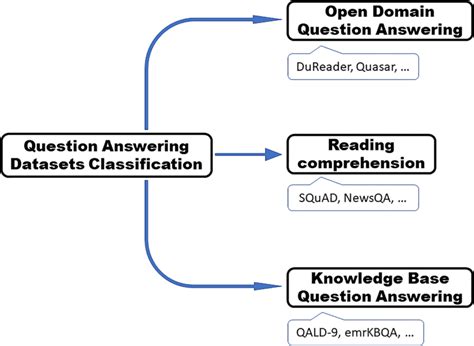 Question Answering Datasets Classification Download Scientific Diagram