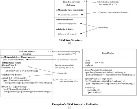 Structure Of A SRM Role Download Scientific Diagram