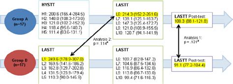 Median Results With Interquartile Ranges Iqr In Seconds Per Exercise Download Scientific