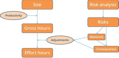 Software Size Measures And Their Use In Software Project Cost Estimation Nesma