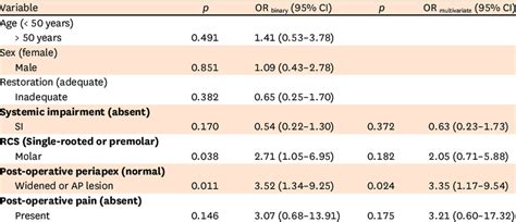 binary and multivariate logistic regression analyzes between endodontic
