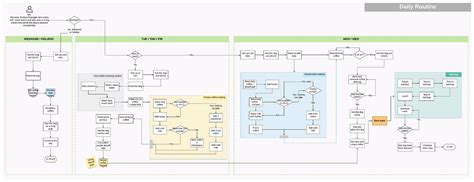revisiting your daily routine workflow diagram if you want to automate